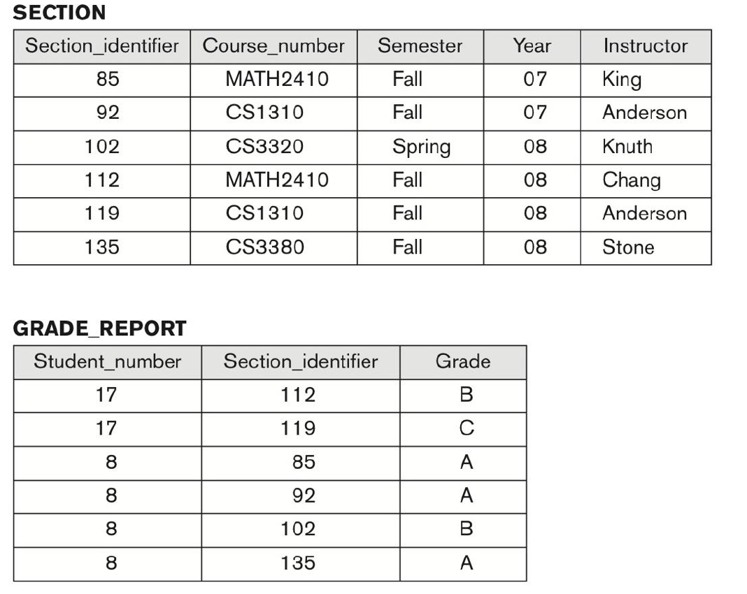 Solved The following questions use the UNIVERSITY database | Chegg.com