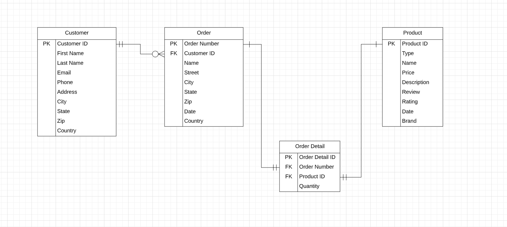 Solved Customer HI Order Product Customer Order Product PK | Chegg.com