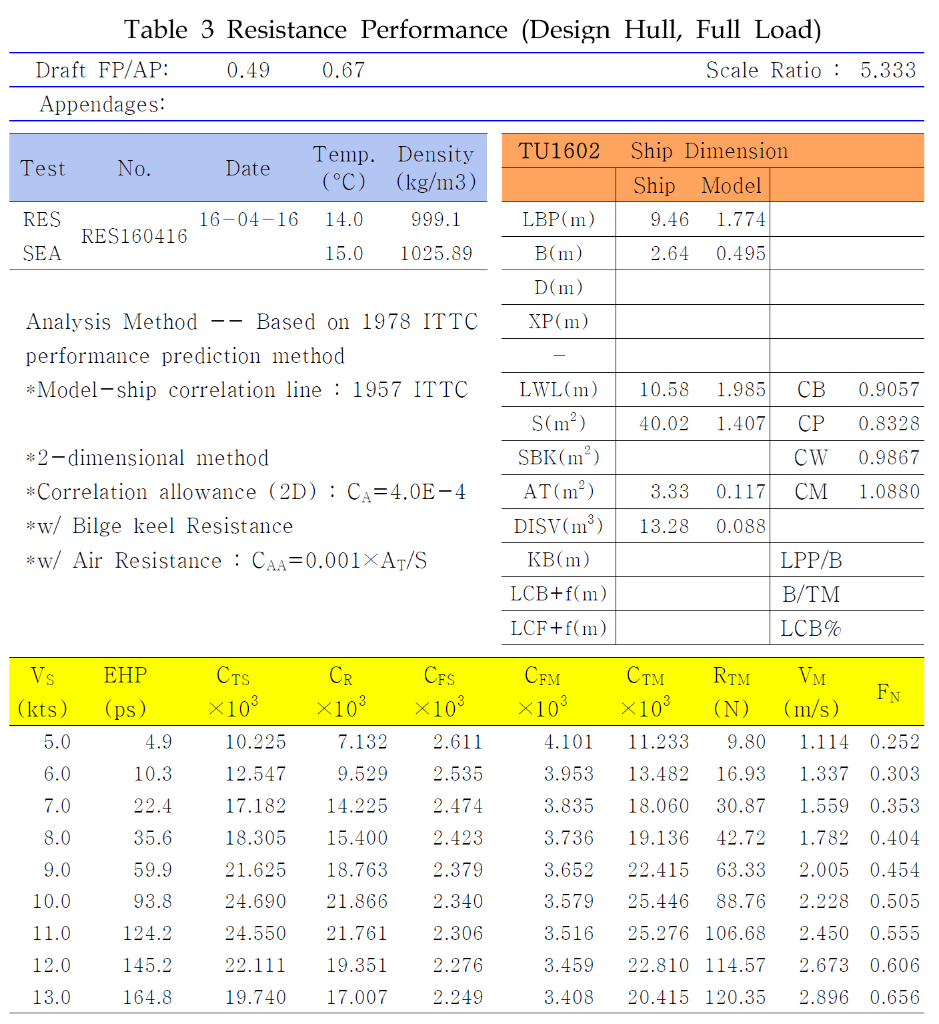 Table 4 Open-Water Characteristics of the Design | Chegg.com