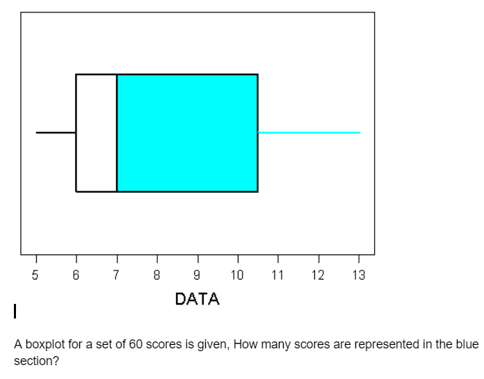 Solved 5 6 7 8 9 10 11 12 13 DATA - A boxplot for a set of | Chegg.com