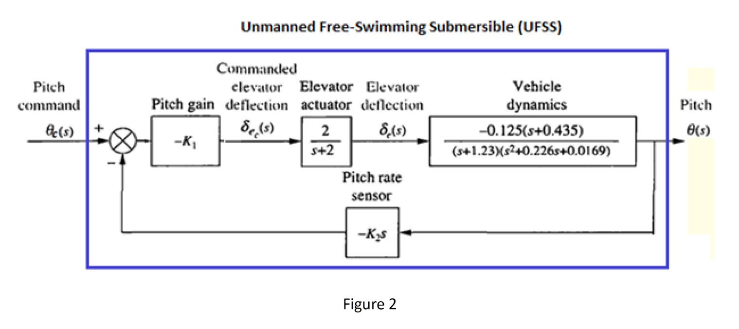 Solved An Unmanned Free-Swimming Submersible (UFSS) vehicle | Chegg.com