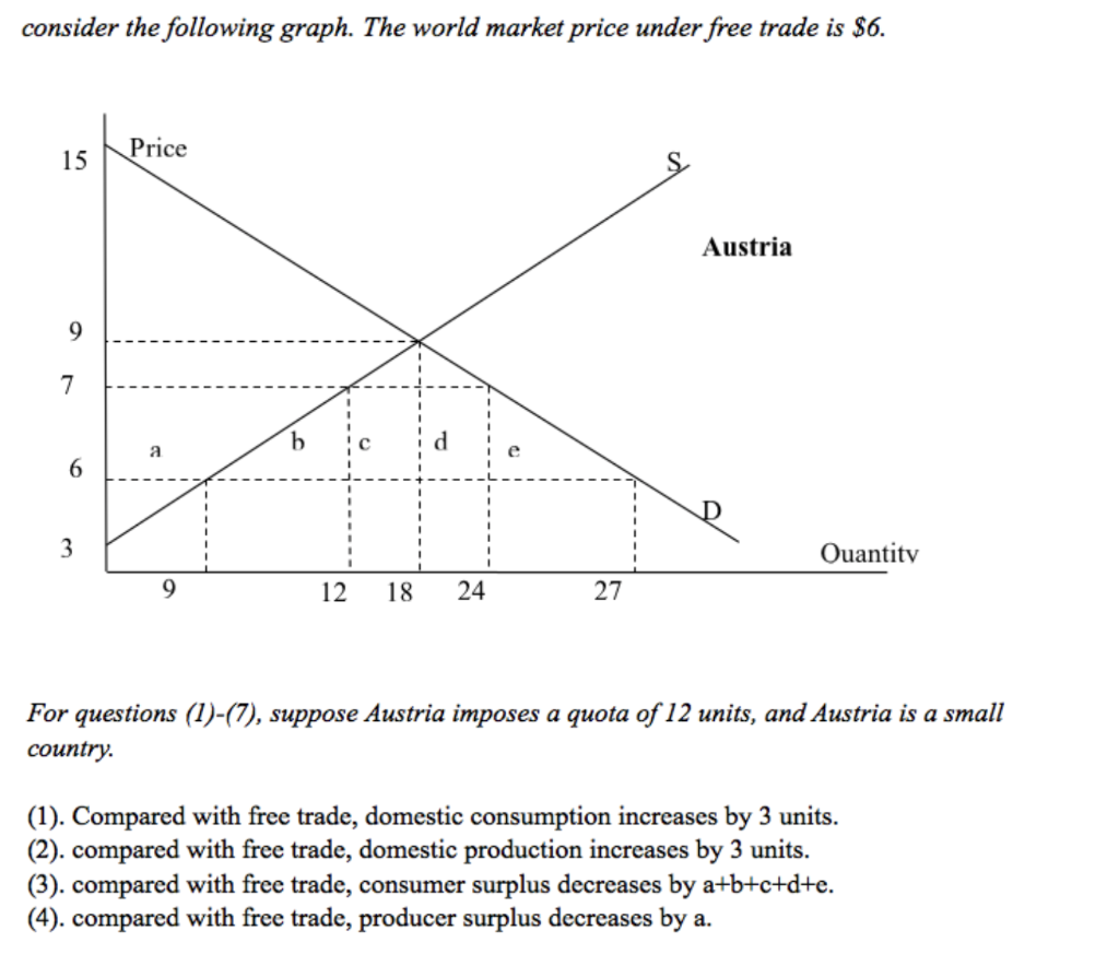 Solved consider the following graph. The world market price | Chegg.com