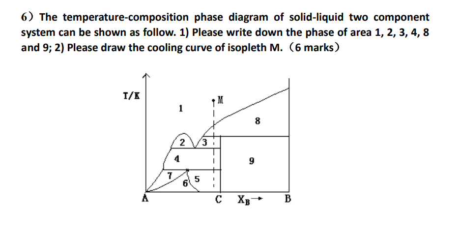 Solved 6) The temperature-composition phase diagram of | Chegg.com