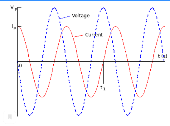 Solved a) Voltage and Current vs Time Graph - LCR Circuit | Chegg.com
