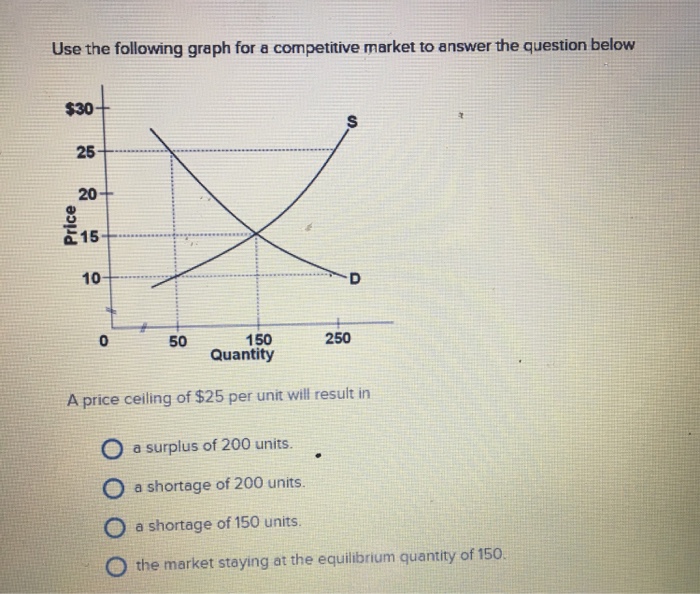 Solved Use the following graph for a competitive market to | Chegg.com