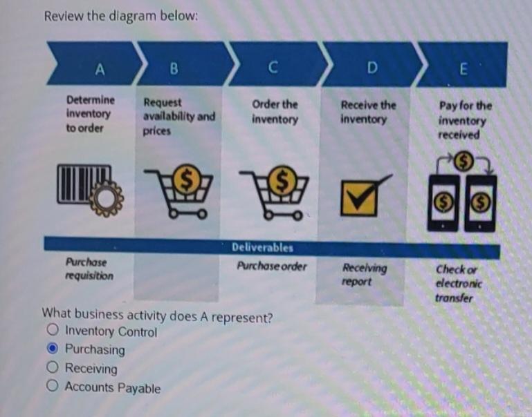 Solved What business activity does A represent? A. | Chegg.com