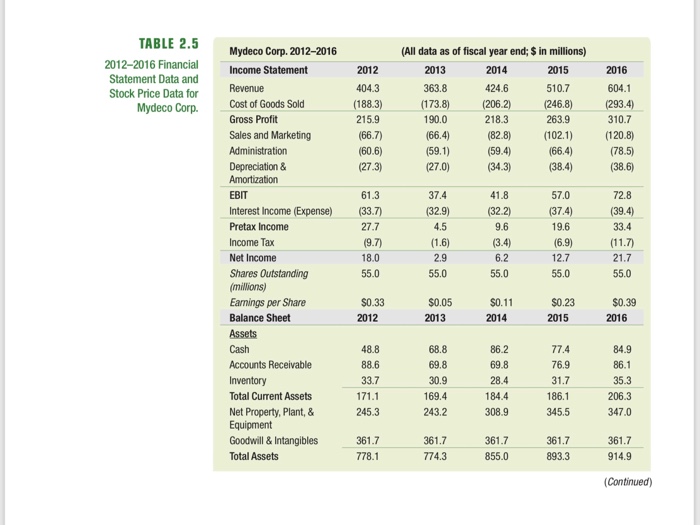 Solved See Table 2.5 showing financial statement data and | Chegg.com