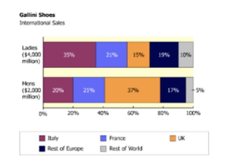 Solved In which region is the income from sales of Men's | Chegg.com