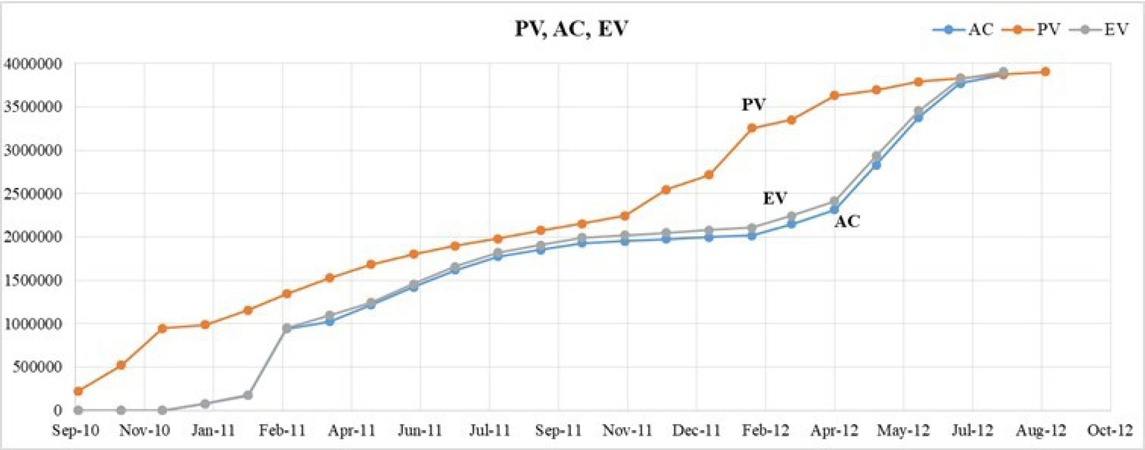Solved Q4) (a)The earned value (EV), planned value (PV) and | Chegg.com