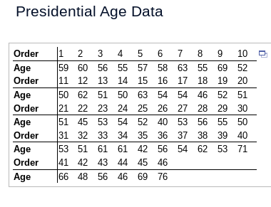 Solved Presidential Age Data | Chegg.com