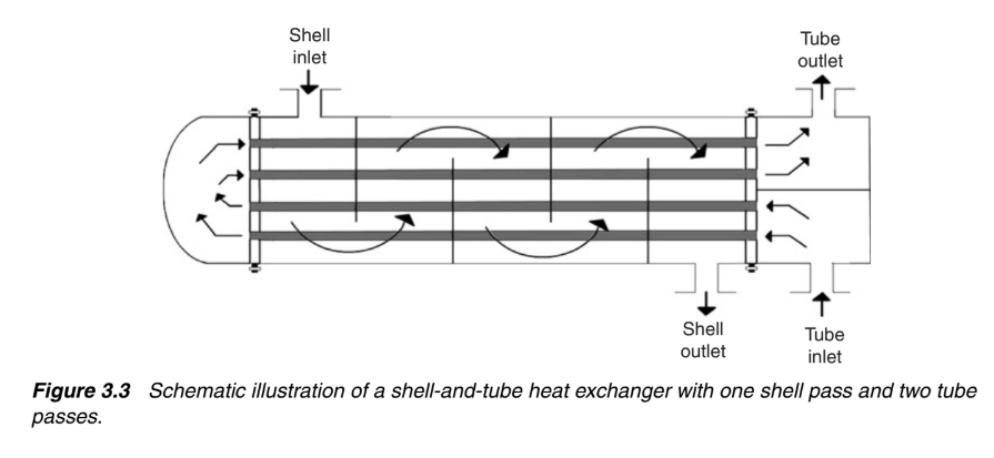 Solved Shell inlet Tube outlet Shell Tube outlet inlet | Chegg.com
