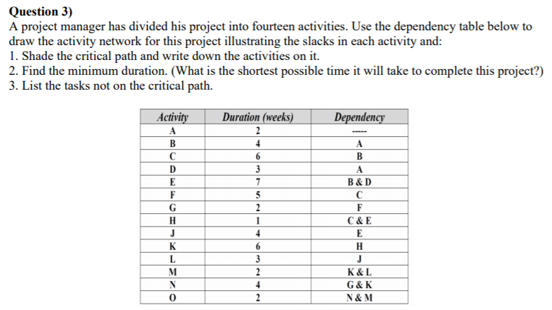 Solved Question 3) A project manager has divided his project | Chegg.com