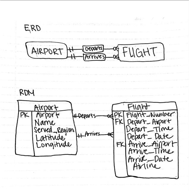Solved ERD AIRPORT H Departs Arrives FUGHT RDM Airport PK | Chegg.com
