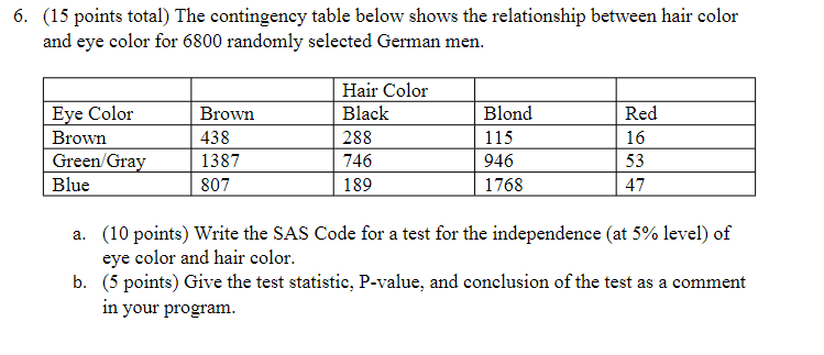 Solved 6. ( 15 ﻿points total) ﻿The contingency table below | Chegg.com
