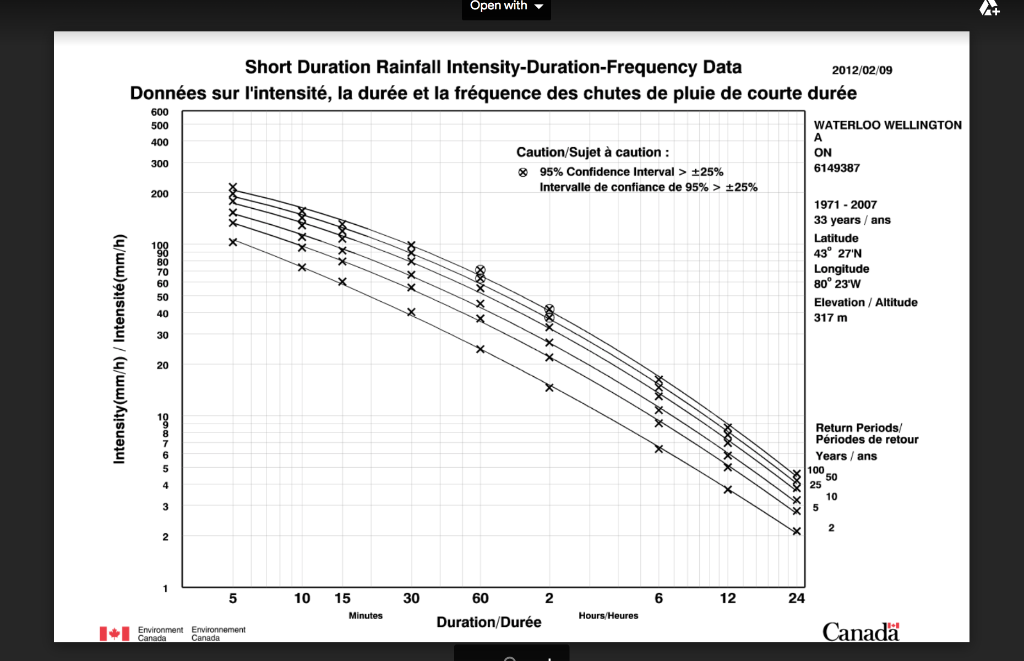 Solved Using the IDF curve presented, complete the table. | Chegg.com