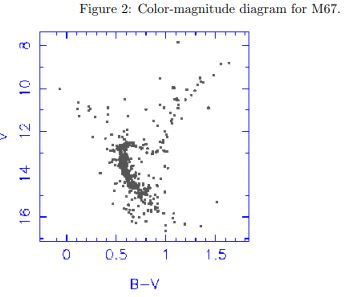D. Comparison of cluster M45 to the Hyades: plot the | Chegg.com