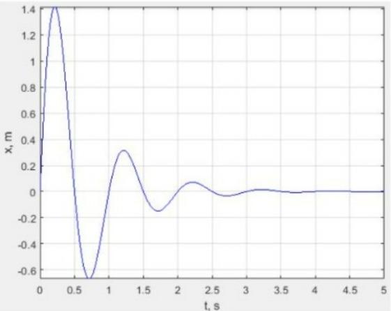Solved Transient response equation: How to calculate the | Chegg.com