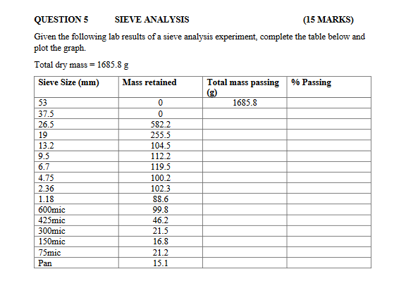 Solved Given the following lab results of a sieve analysis | Chegg.com