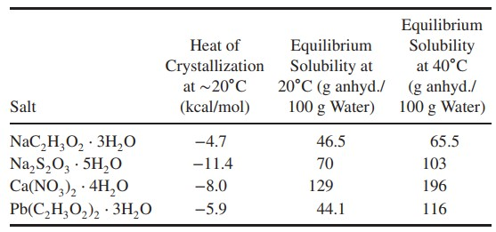 Solved There are 4 potential heat warmer candidates - Their | Chegg.com