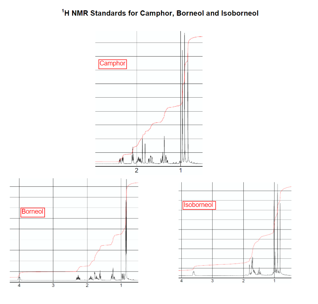 Calculate the relative amounts of isoborneol and | Chegg.com
