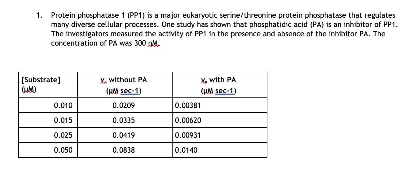 Solved Use Excel to make a Lineweaver-Burke plot showing | Chegg.com