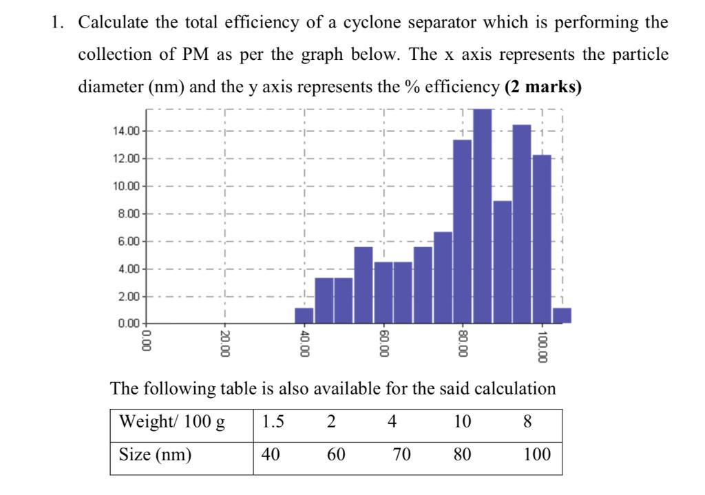 Solved 1. Calculate the total efficiency of a cyclone | Chegg.com