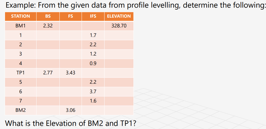 Solved Example: From the given data from profile levelling, | Chegg.com