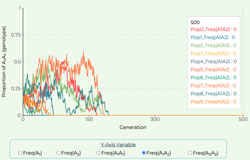 Solved Looking at the graphs below, the change in selfing | Chegg.com