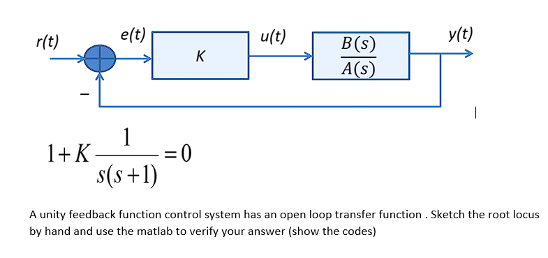 Solved 1+Ks(s+1)1=0 A unity feedback function control system | Chegg.com