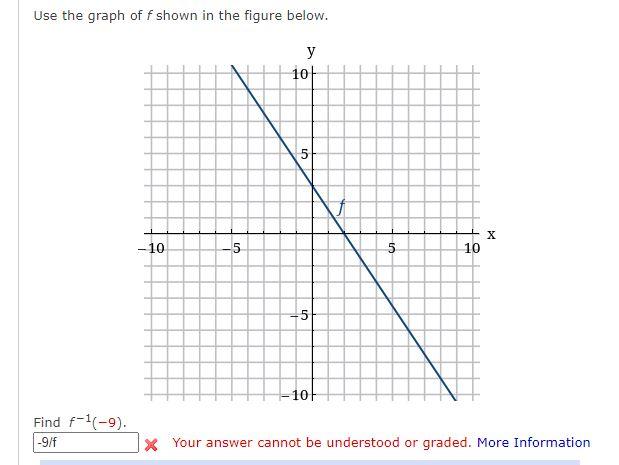 Solved Use the graph of f shown in the figure below. Find | Chegg.com