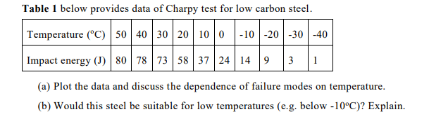 Solved Table 1 below provides data of Charpy test for low | Chegg.com