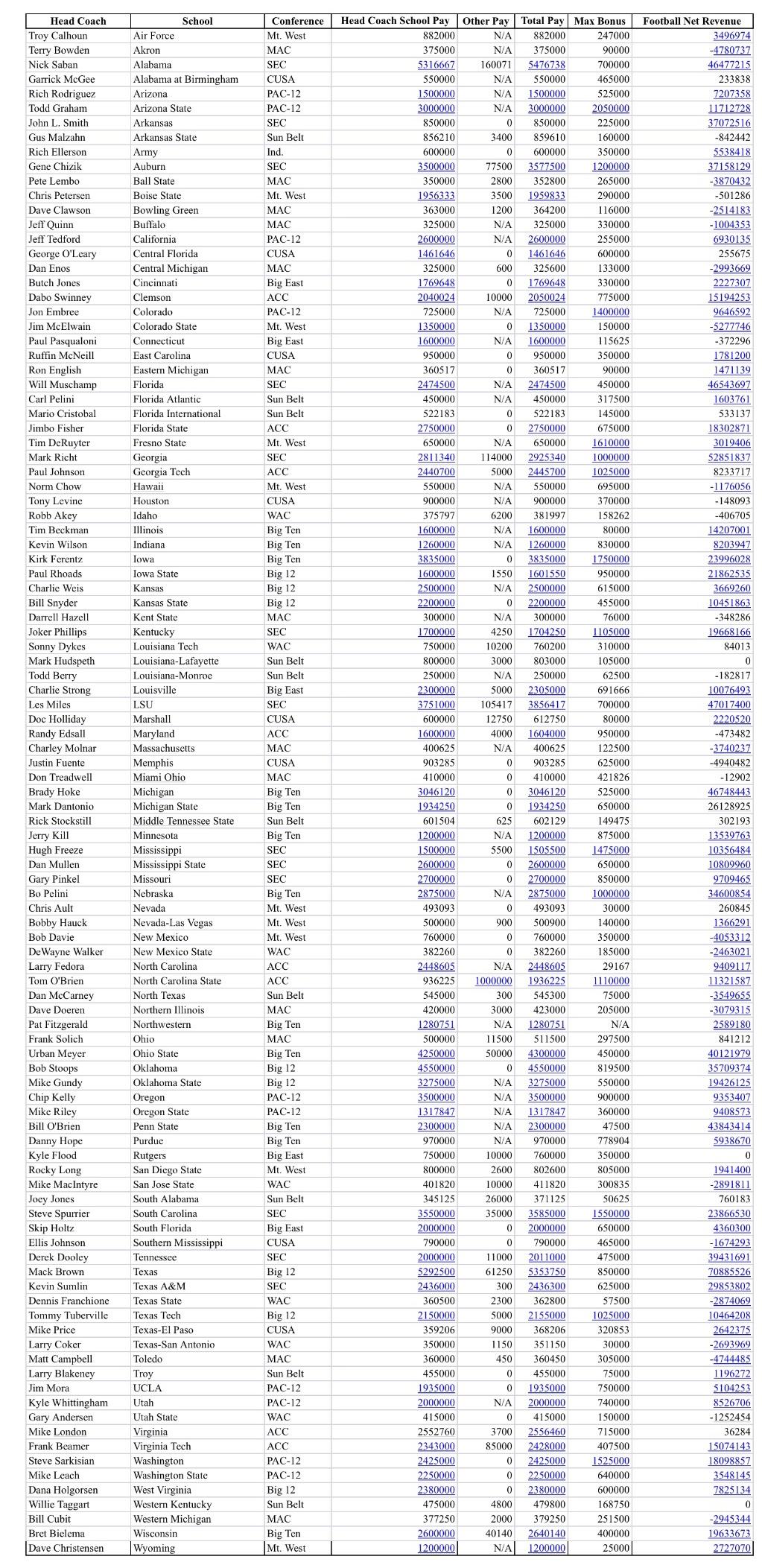 College football is big business, with coaches | Chegg.com