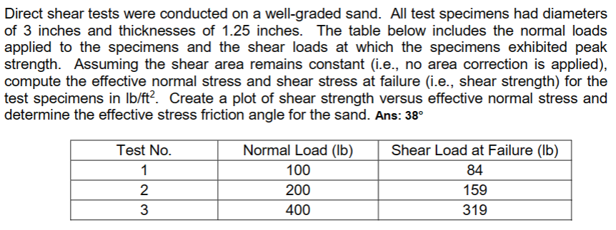 Solved Direct shear tests were conducted on a well-graded | Chegg.com