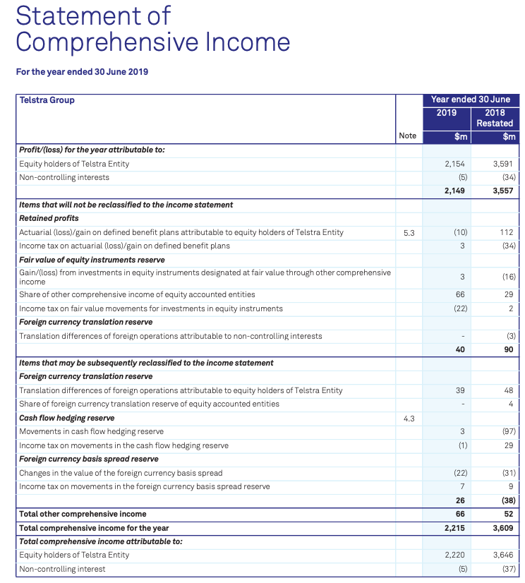 Solved Statement of Comprehensive Income For the year ended | Chegg.com