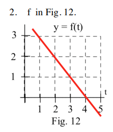 Solved In problems 1−4, the function f is given by a graph, | Chegg.com