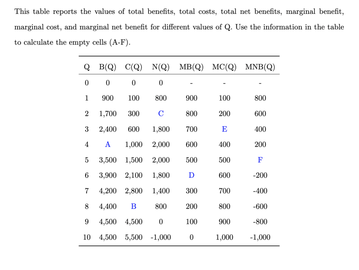 Solved This table reports the values of total benefits, | Chegg.com