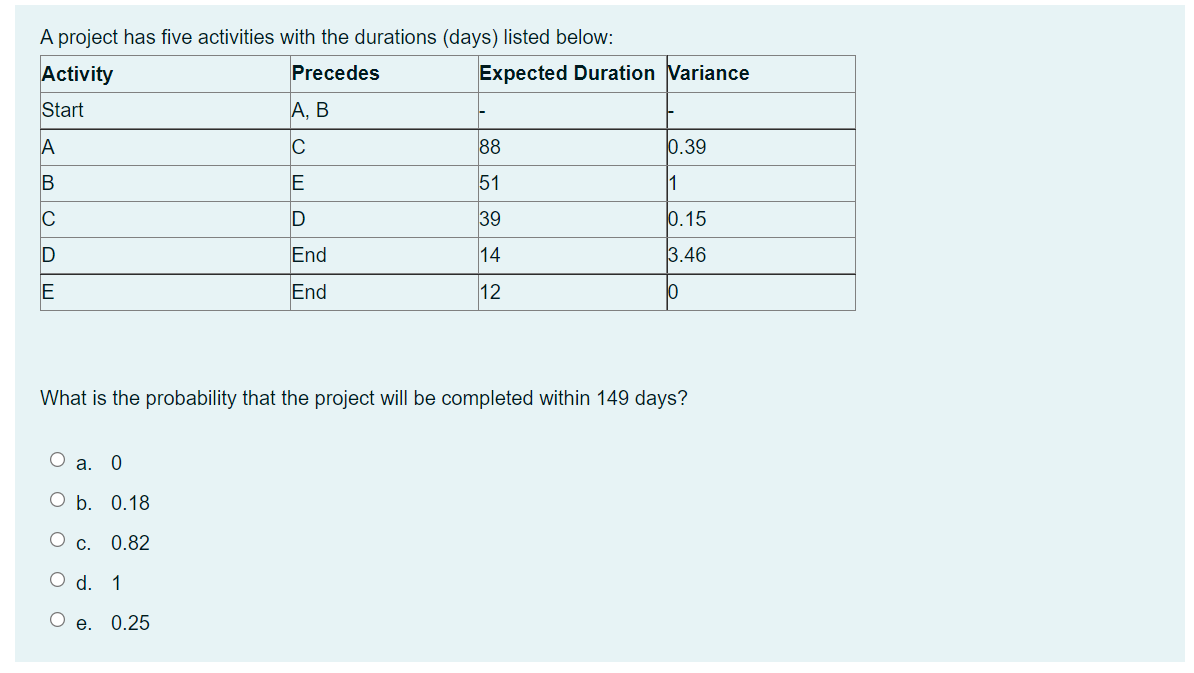 Solved A Project Has Five Activities With The Durations