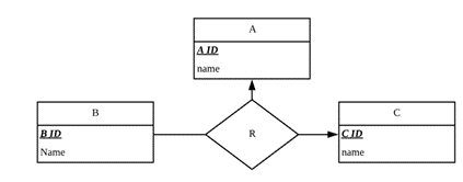 Solved Please answer: What are the functional dependencies | Chegg.com