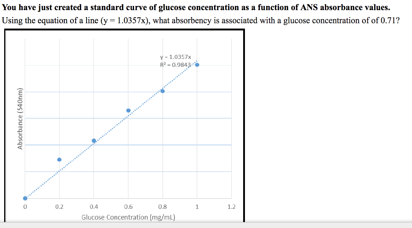 Solved You have just created a standard curve of glucose | Chegg.com