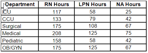 For Famous Healthcare System (FHS), consultants from | Chegg.com