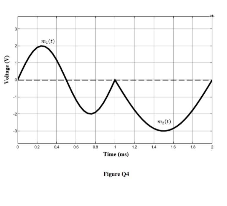 Solved Q4 Figure Q4 shows the combination of analog signals | Chegg.com