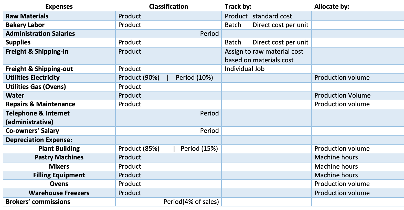 1) Complete an example job cost sheet using the | Chegg.com