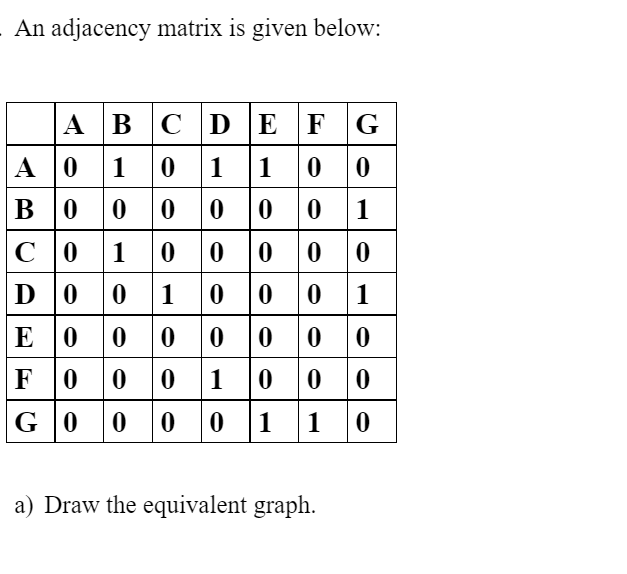 Solved An adjacency matrix is given below: A B C D E F G 0 0 | Chegg.com