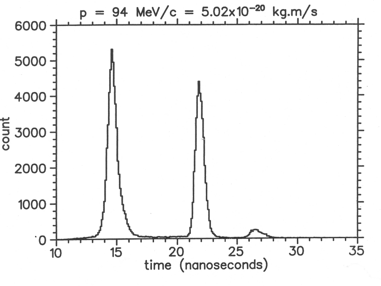 Solved 1. For each graph, measure the time for the muons | Chegg.com