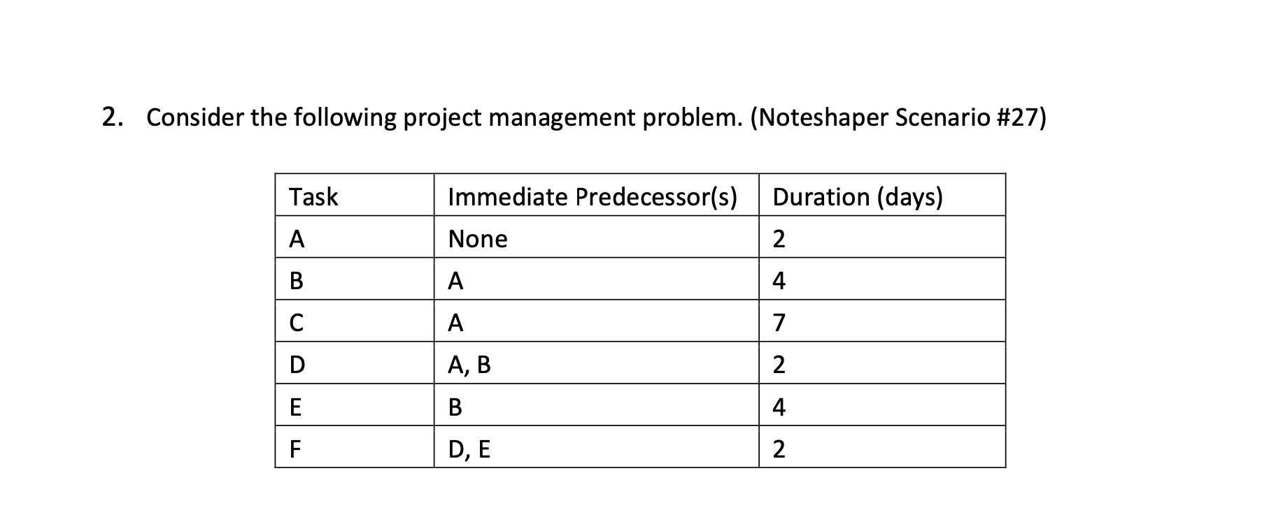 Solved Consider the following project management problem. | Chegg.com