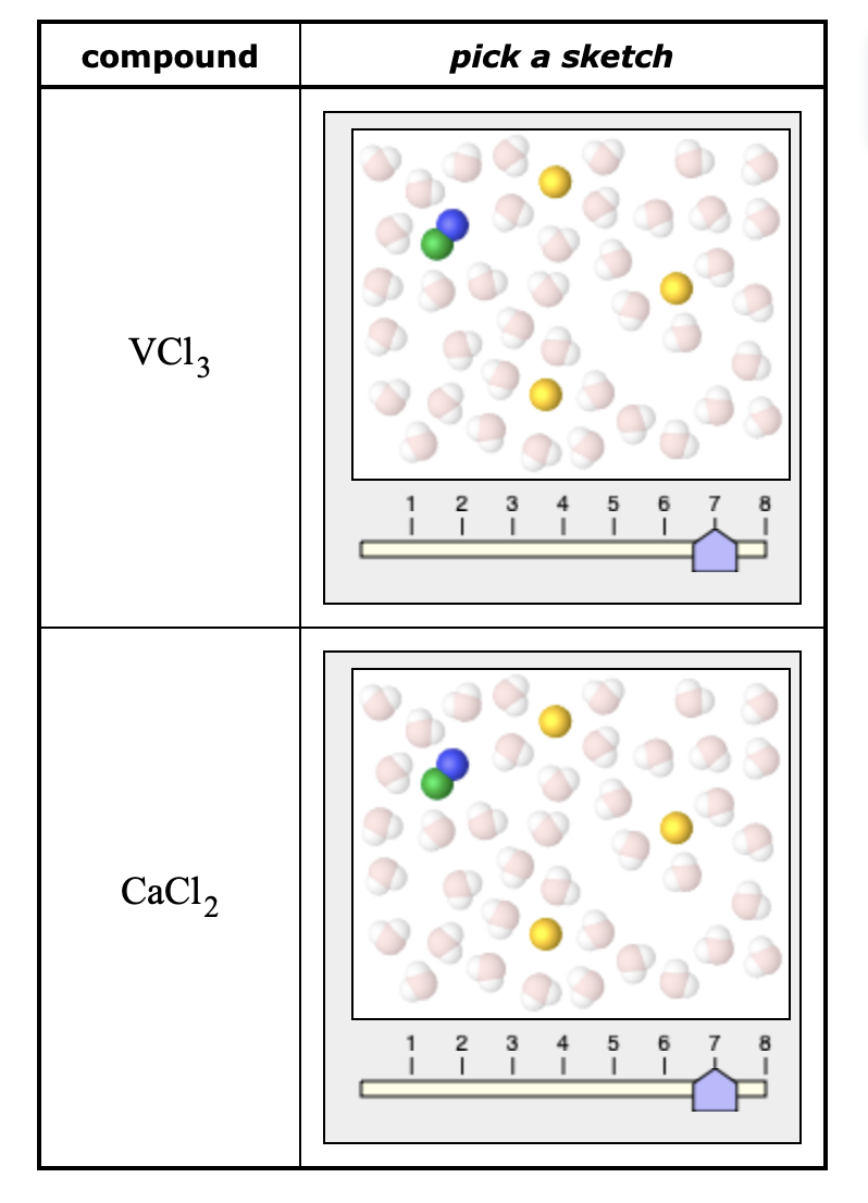 Solved Imagine a small amount of each compound in the table | Chegg.com