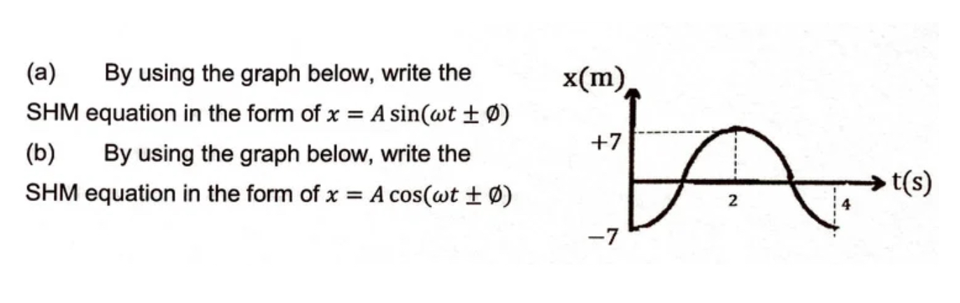 Solved (a) By using the graph below, write the SHM equation | Chegg.com