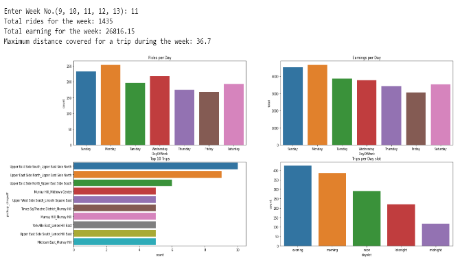 Solved A taxi aggregator has data about taxi trips made for | Chegg.com