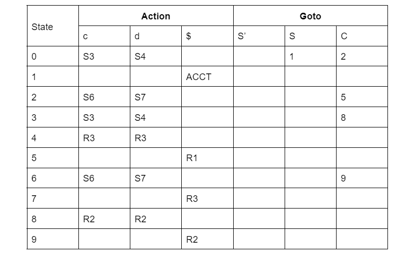 Solved Use the following LR parser table to parse the string | Chegg.com