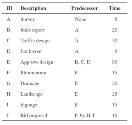 Solved 4. ﻿Create a Gantt Chart for the project (10 ﻿points) | Chegg.com